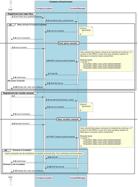 Github Msfs Consentmanager Consentmanager Is The Python Microservice Which Allows To