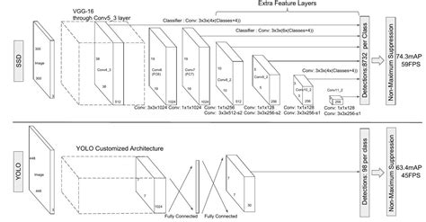 A Comparison Between Two Single Shot Detection Models Ssd
