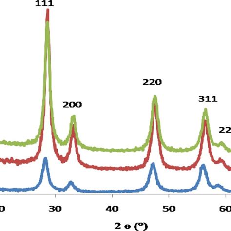 Xrd Patterns For Ceo2 And Fe Ceo2 Download Scientific Diagram