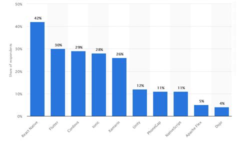 Why You Should Consider Flutter For Mobile App Development In 2020
