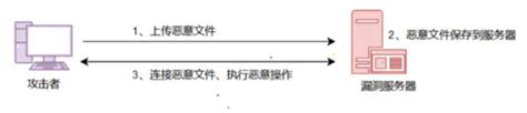 《owasp top10漏洞》 owasp top 10 弱口令 csdn博客