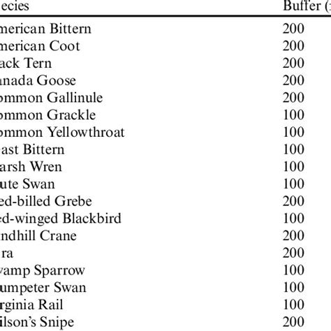species specific buffer distances used to select north american