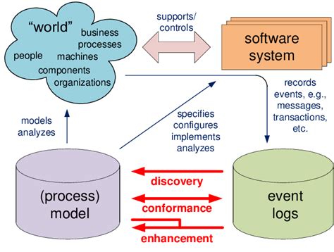 The Three Basic Types Of Process Mining A Discovery B