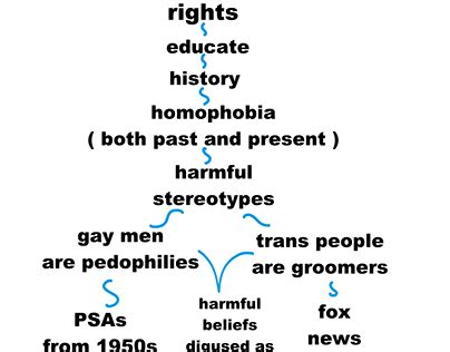 Mapasmentais Mindmap Projects Photos Videos Logos Illustrations And Branding Behance