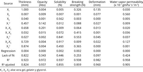 Anova P Value For The Regression Equation Fitted To The Experimental Download Scientific