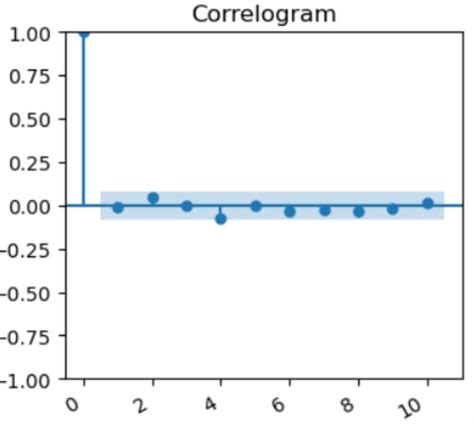 Issue 52 Arima Models Residual Diagnostics