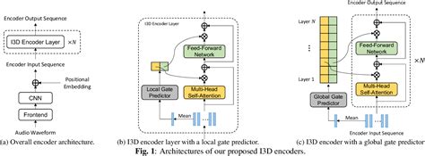 I3d Transformer Architectures With Input Dependent Dynamic Depth For