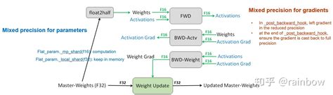 Pytorch Fsdp 设计解读 知乎
