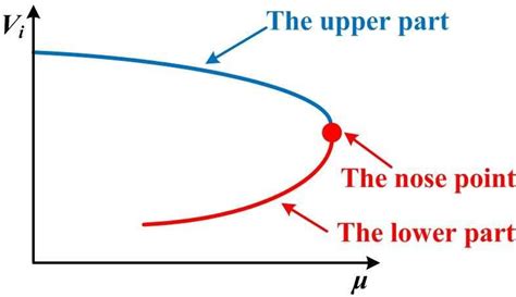 An Example Of A Nose Curve Download Scientific Diagram