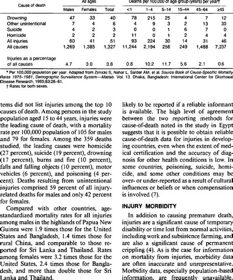 Mortality Rates For Injuries And All Causes By Sex And Age Matlab