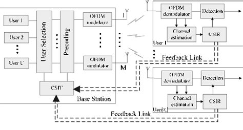Block Diagram Of Multi User Mimo Ofdma Downlink System Download