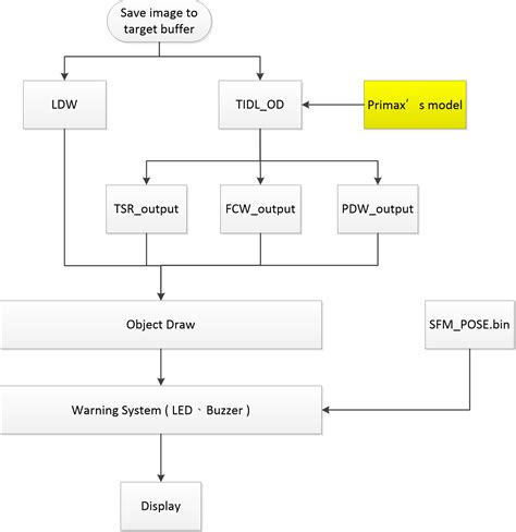 RTOS TDA2 Can We Use Our Model By GoogleNet Yolo V3 Processors Forum Processors TI E2E