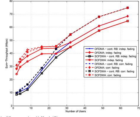 Figure 4 From A Comparison Of Uplink Scheduling In Ofdma And Scfdma Semantic Scholar