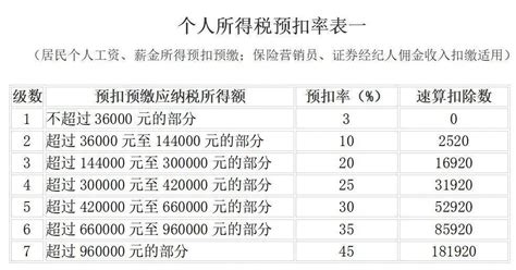 2020年最新个人所得税税率表