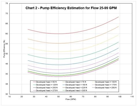 How To Estimate Pump Efficiency