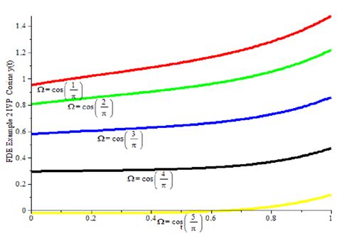 Depicts Numerical Simulation For Various Initial Conditions For Cosine Download Scientific