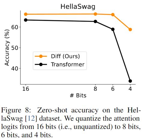 논문 리뷰 Differential Transformer Diff Transformer 2024