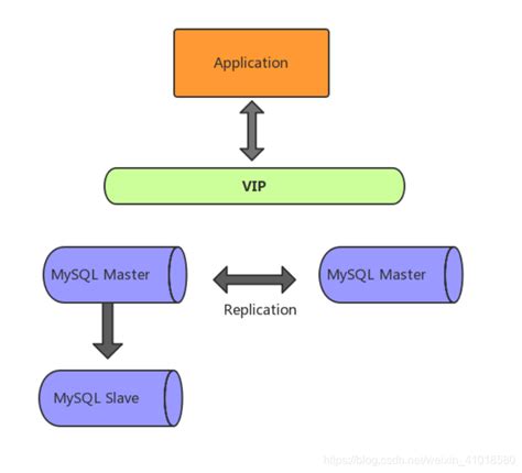 Mysql集群架构 Csdn博客