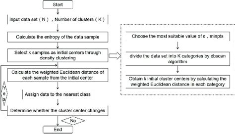 Improved K Means Algorithm Flow Chart Download Scientific Diagram