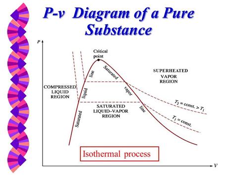Exploring The Phases Of A Pure Substance Visualizing Its Phase Diagram