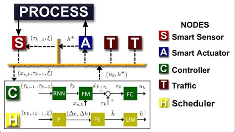 Configuration Of NCS With Traffic Nodes Download Scientific Diagram