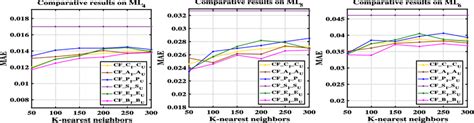 comparison based on mae values at dataset 2 download scientific diagram