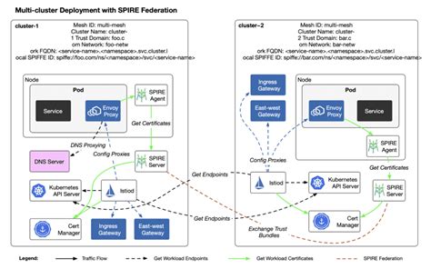 Seamless Cross Cluster Connectivity For Multicluster Istio Service Mesh