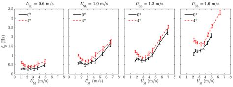 Slug Frequency Fs As Function Of The Mixture Velocity Um For