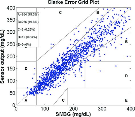 Clarke Error Grid Analysis Of All Glucose Measurements Obtained During