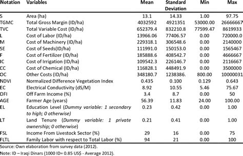 Summary Statistics Of Variables For Stochastic Production And Cost