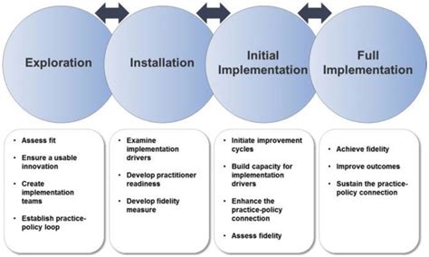 Implementation Stages Framework Download Scientific Diagram