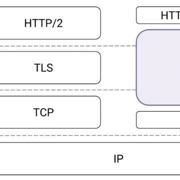 3 QUIC Protocol As Outlined In Figure 2 QUIC Runs On Top Of UDP Download Scientific