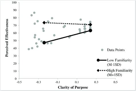 Moderation Effect Of The Variable Familiarity On Perceived