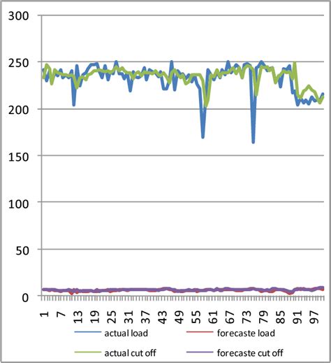 Figure 2 From Short Term Load Forecasting Using Artificial Neural Network Semantic Scholar