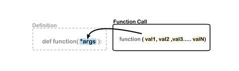 Args And Kwargs In Python What Do They Do By Keno Leon Level Up Coding
