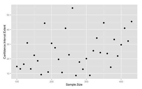 R Minimizing 95 Confidence Interval Extent For Bootstrapped