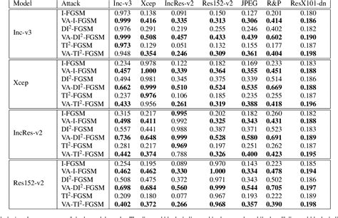Figure 1 From Improving Transferability Of Adversarial Examples With Virtual Step And Auxiliary