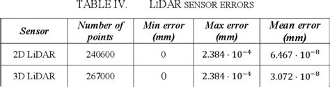 Table Iv From Simulator For Omnidirectional Robots Equipped With 2d And 3d Lidar Sensors