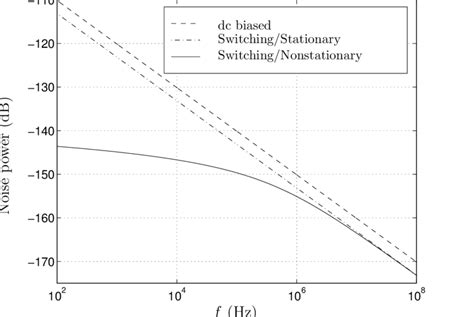 Simulated 1 F Noise Psd For Switched And Dc Biased Transistors Download Scientific Diagram