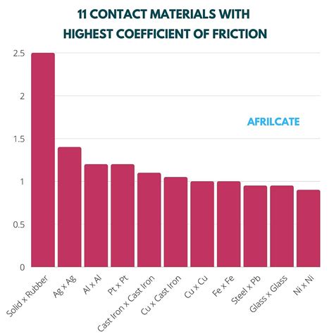 11 Contact Materials With Highest Coefficient Of Friction