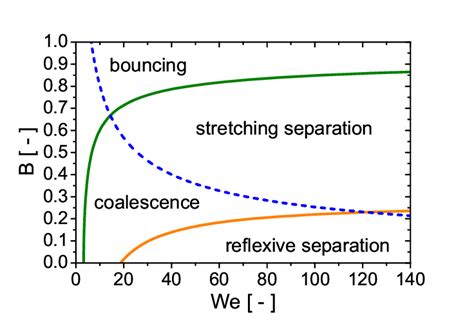 typical droplet collision map including boundary lines between