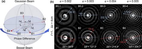 The Measured Rotation Angles Of Superimposing Gaussian Beam And Download Scientific Diagram