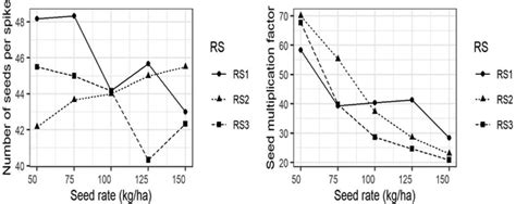 The Interaction Effect Of Seed Rate And Row Spacing On Numbers Of Seed Download Scientific