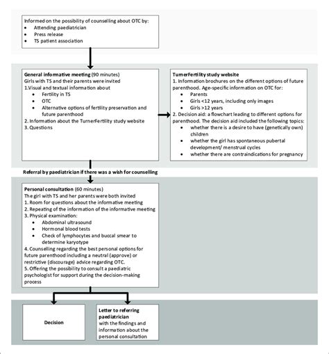 A Flowchart On The Counselling Process Regarding OTC In Girls With TS Download Scientific Diagram