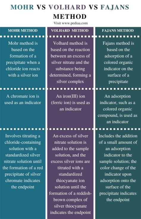 What Is The Difference Between Mohr Volhard And Fajans Method Pediaacom