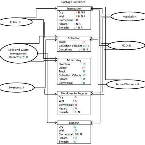 Flow Model For Garbage Monitoring System Depicting User Categories Download Scientific Diagram
