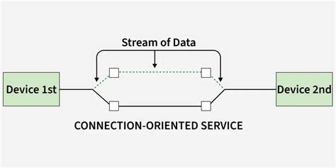 Difference Between Connection Oriented And Connection Less Services Geeksforgeeks