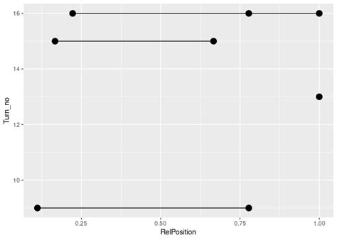 Dotchart In Base R Or Equivalent In Ggplot2 With Grouped Data Stack