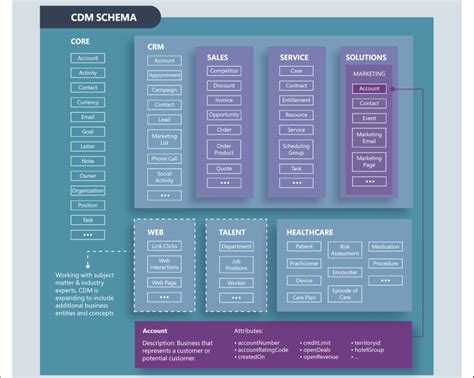 download the common data model poster carl de souza