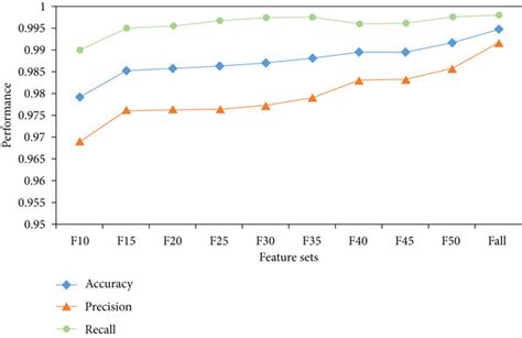 The Performance Trends Of Dmf In Accuracy Recall Rate And Precision Download Scientific Diagram